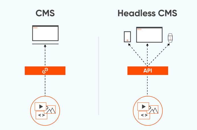 Why You Should Choose Acquia CMS For Headless Applications