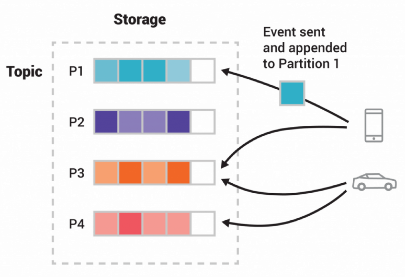 How To Improve Your Application's Performance Using Kafka Partitions