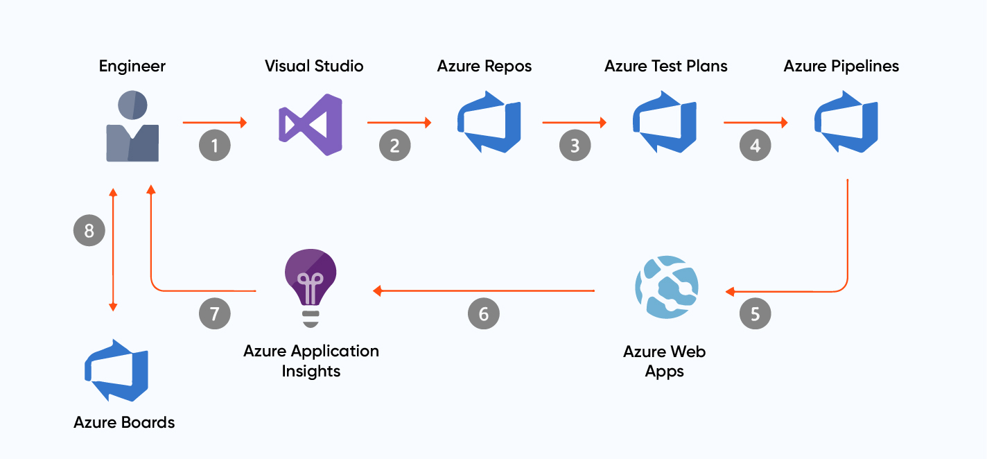 How To Get Started With Azure DevOps in 2022