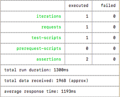 API Testing with Postman: Part 3