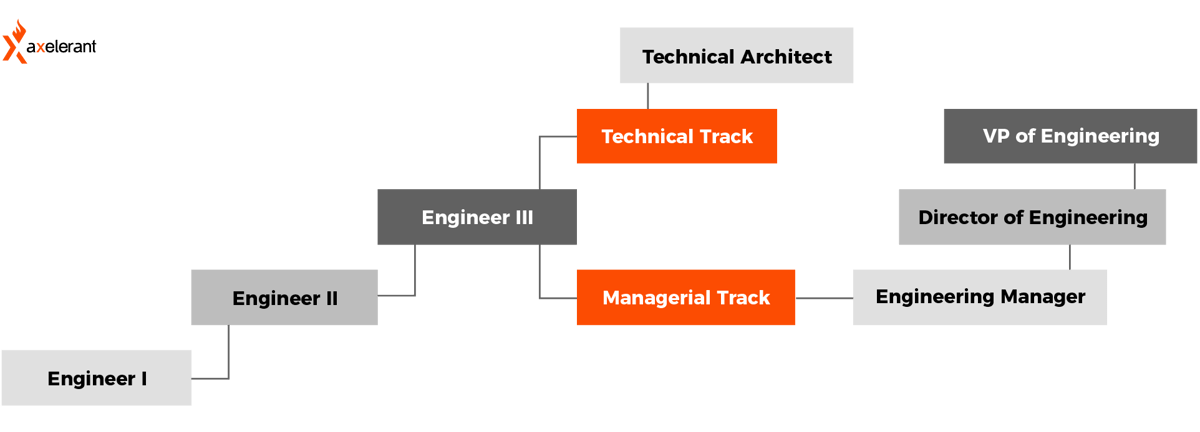 How We Designed an Effective Career Ladder for Engineers