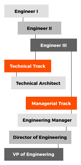 How We Designed an Effective Career Ladder for Engineers