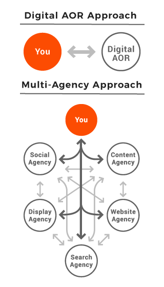 What Agency Of Record (AOR) Means & Why It Matters