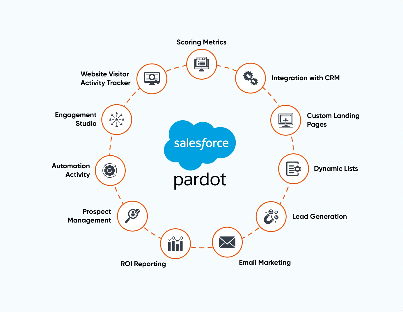 Pardot Vs. Marketing Cloud Engagement: What Is Right For You Pardot Vs. Marketing Cloud Engagement: What Is Right For You
