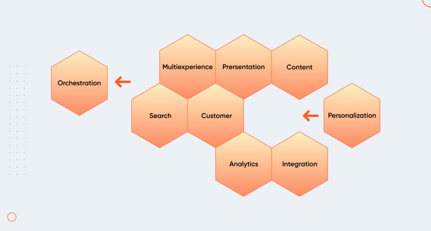 DXP Choices: Monolithic Vs. Composable DXP
