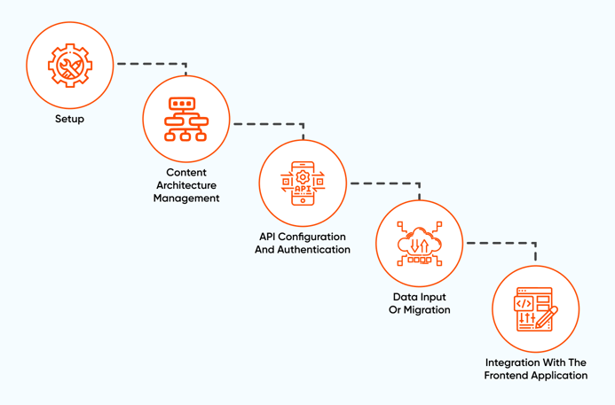 Why You Should Choose Acquia Cms For Headless Applications