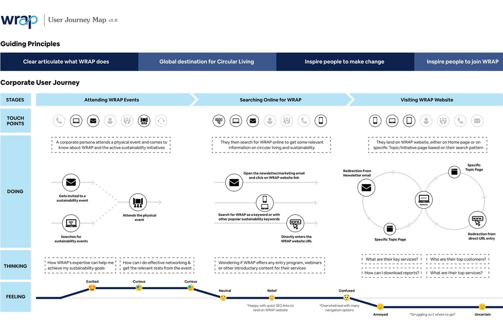Expert UX Audit For WRAP Website