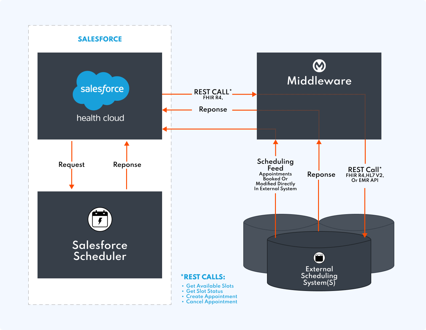 Know More About Salesforce Health Cloud Features Axelerant