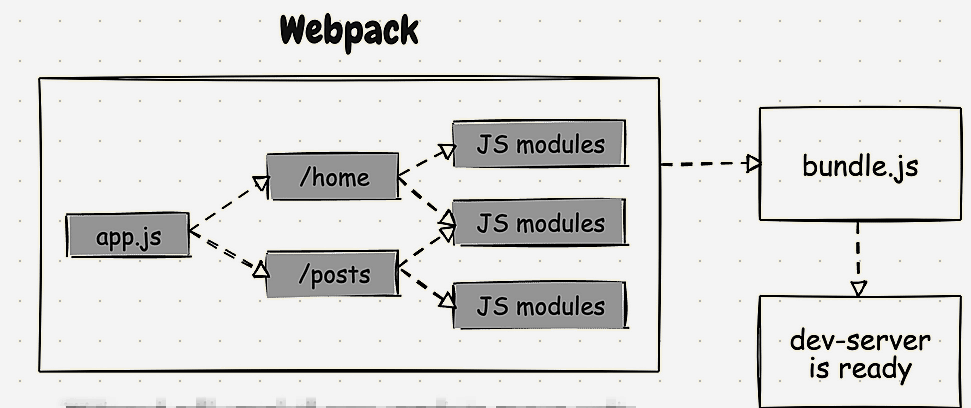 Vite Vs. Webpack: The Best Bundler For React Applications